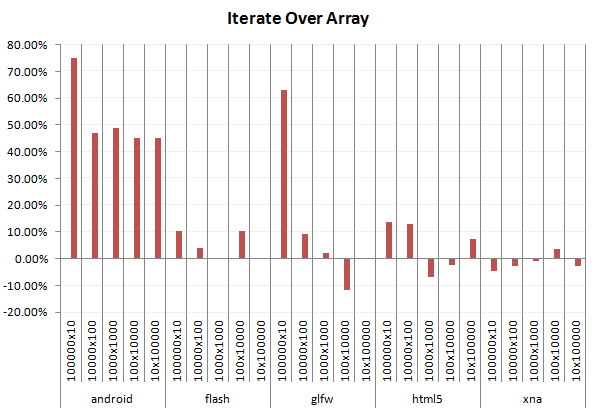 Pointless Diversions: 1D vs 2D Arrays, the Performance Reality