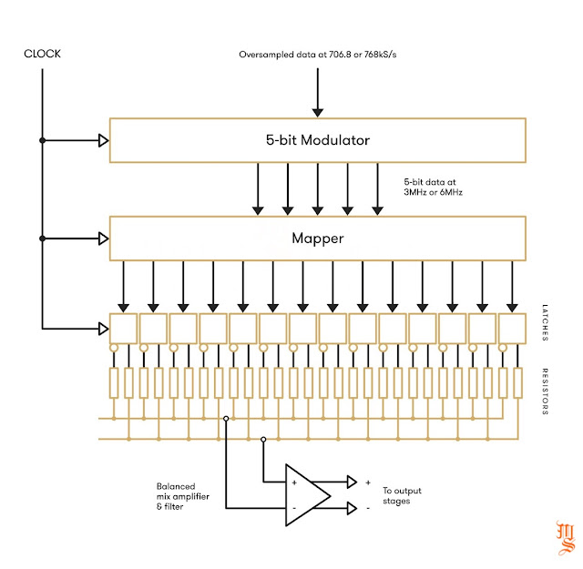 DCS RING DAC – M & S | Ultimate High-Fidelity