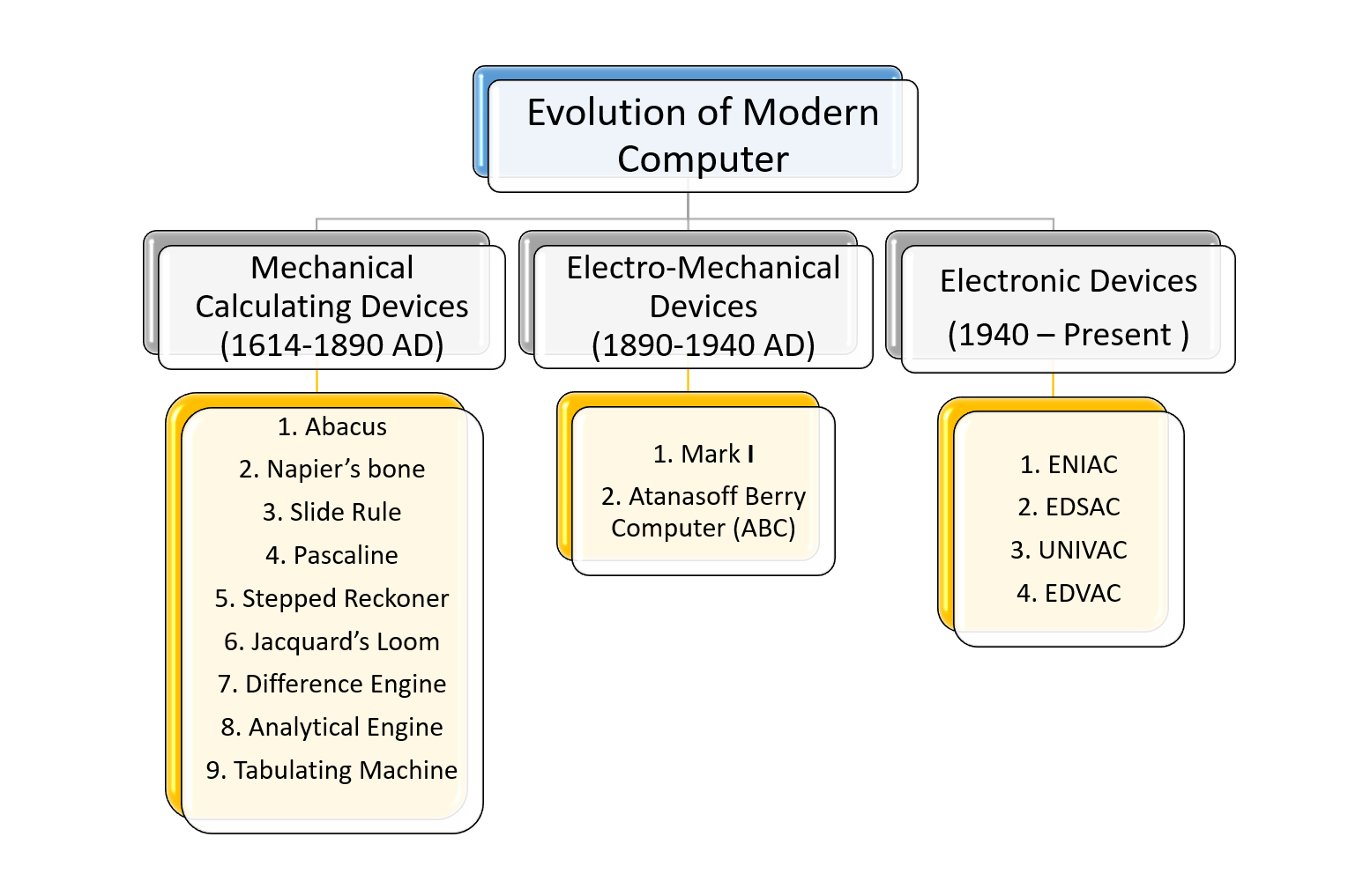 Lesson - Two Evolution of Computer Notes