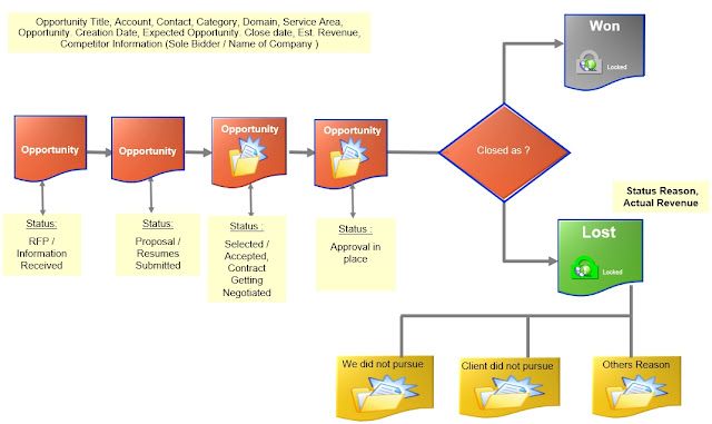 Microsoft Dynamic Crm Sales Life Cycle In Dynamic 365 Crm