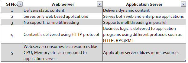 Difference between web server and application server