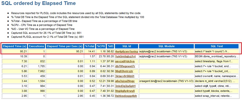 Deepak Bhatnagar's Oracle Blog !: SQL Ordered by Elapsed Time Section of AWR Report Can Mislead ...