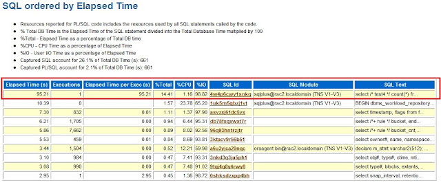 Deepak Bhatnagar's Oracle Blog !: SQL Ordered by Elapsed Time Section ...