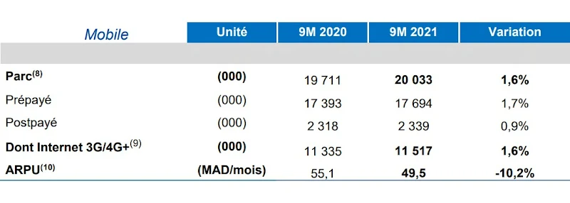 Maroc Telecom: installations record des lignes de Fibre Optique - Tic Maroc