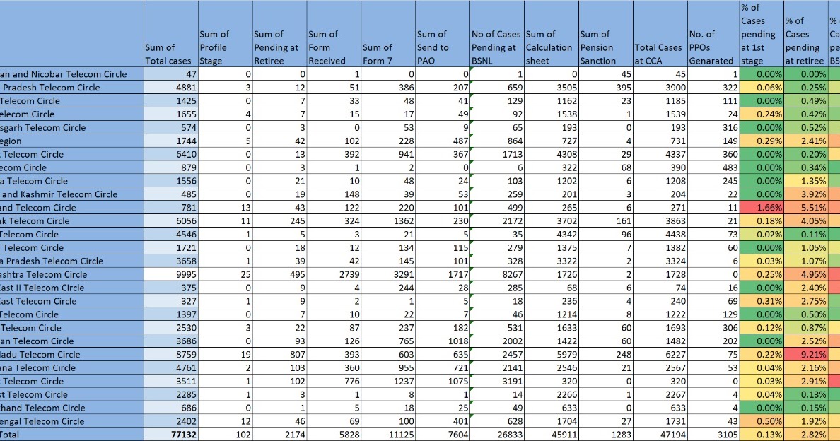 ALL INDIA BSNL PENSIONER'S WELFARE ASSOCIATION : PPO / GPF Status as on ...