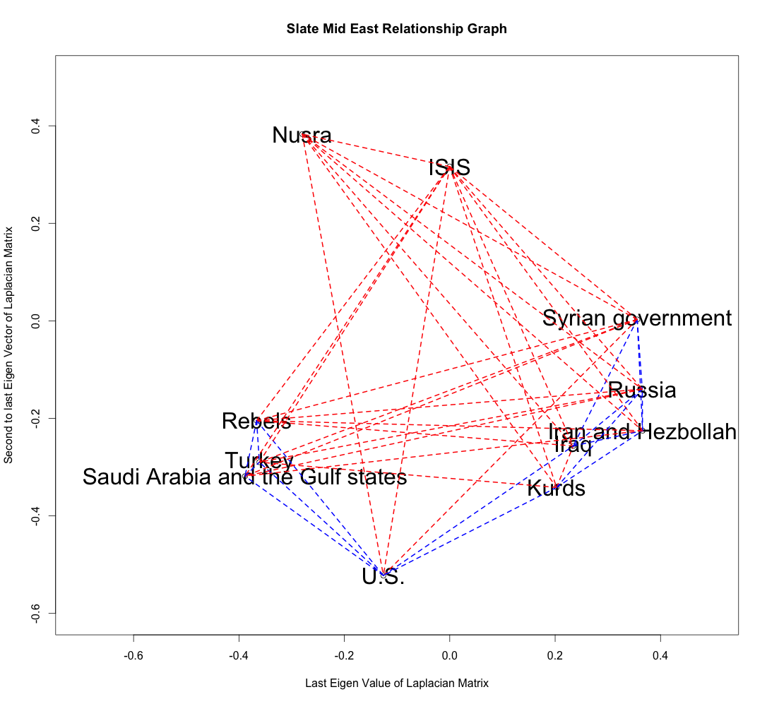 sweissblaug: Slate Middle East Graph #2