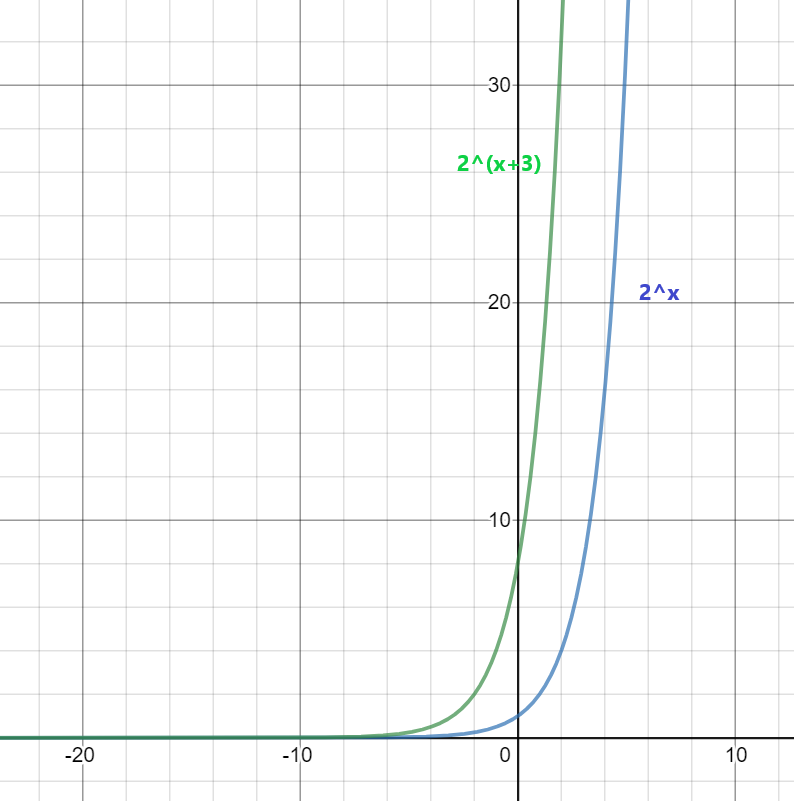 Exponential Graphs