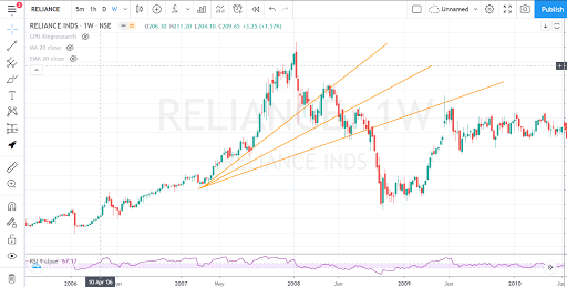 The Fan Principle in Technical Analysis