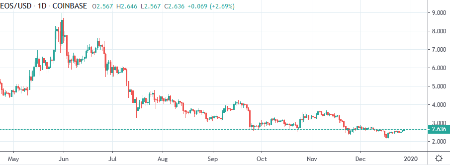 1 EOS to USD | Convert EOS coin to USD | EOS coin price in USD live chart