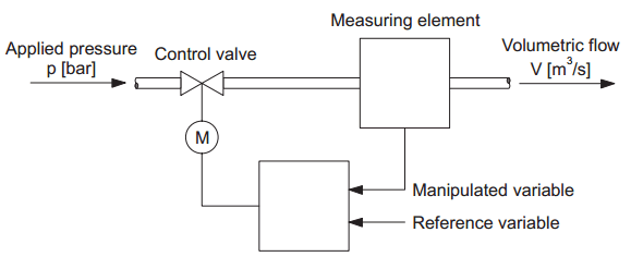 Electro-Magnetic World: Closed and Open Control Loops