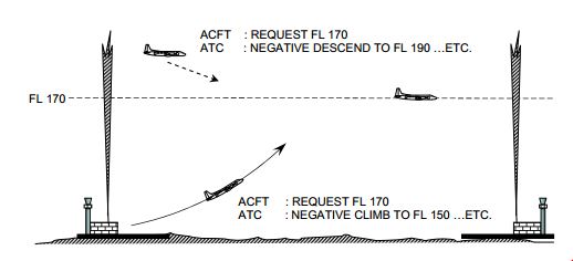 27. Aircraft at a Cruising Level priority has Priority over Other ...