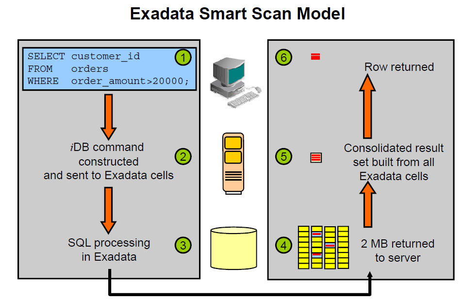 EXADATA ARCHITECTURE IN ORACLE