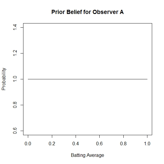 Probabilaball: Bayesian Credible Intervals for a Batting Average