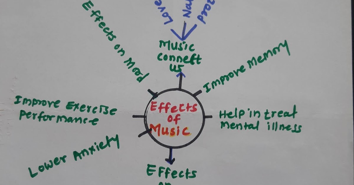English Grammar For You By Darekar Sir: Mind Mapping on Effects of Music