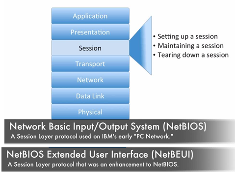 OSI Model | Best Cisco CCNA CCNP and Linux/CentOS PDF Notes
