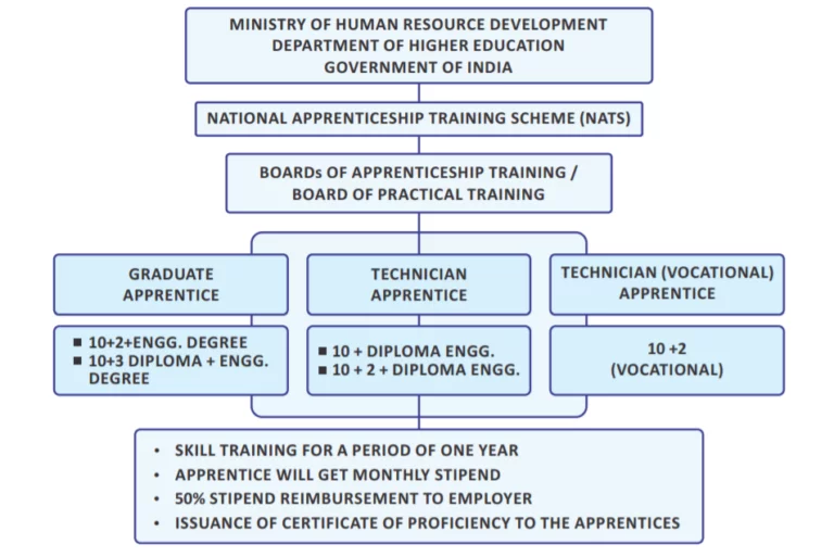 National Apprenticeship Training Scheme 2022 | राष्ट्रीय शिक्षुता ...