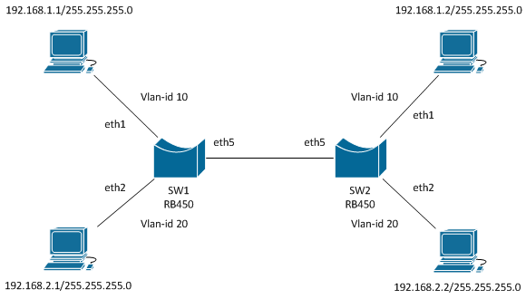Bridge Vlan Mikrotik (Winbox)