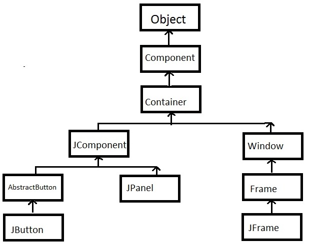 Sushant's Java Based Technology Blog: Graphical User Interfaces