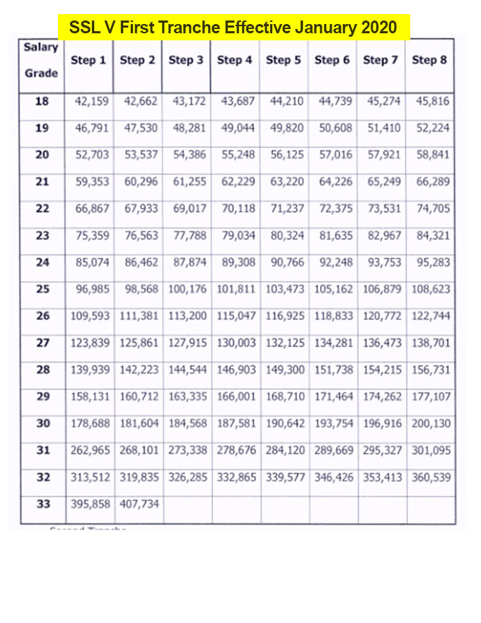 Salary Schedule Of Gov t Civilian Personnel 2020 Senior High School salary-schedule-of-gov-t-civilian-personnel-2020-senior-high-school