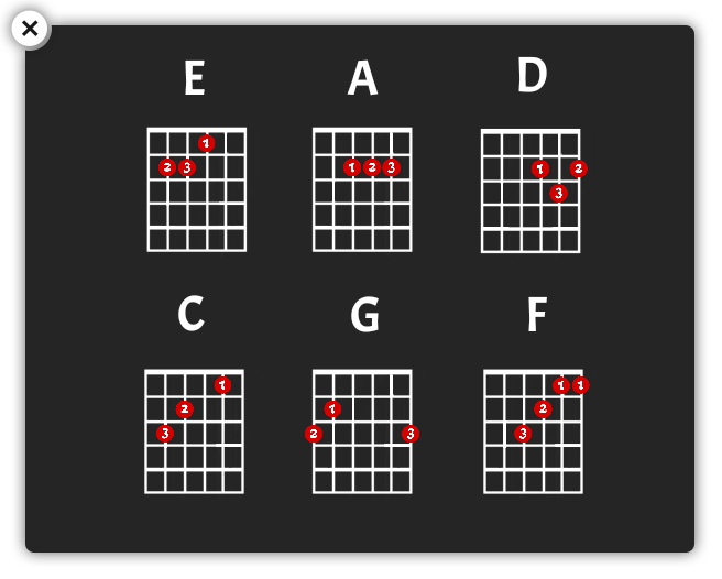 Mempelajari apa itu Akord Mayor - Chord Gitar Dan Piano Lengkap
