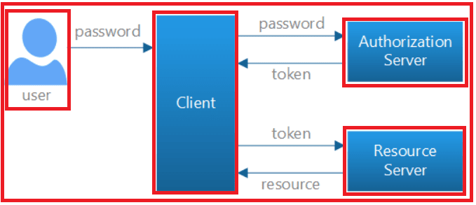 Token Based Authentication In Web API C Techtics token-based-authentication-in-web-api-c-techtics
