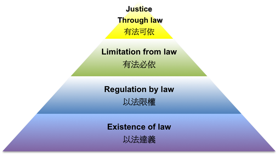 ROLE Project : Conceptions: Rule of Law Pyramid by Associate Professor ...