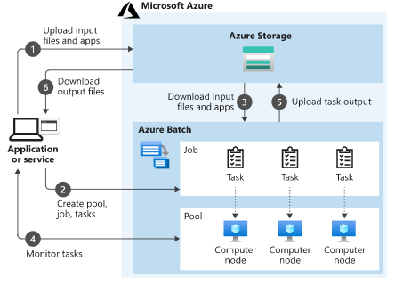 Azure Batch - Highlights