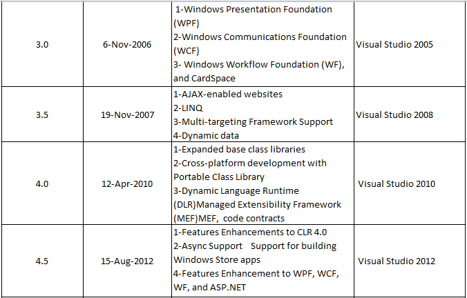 ALLTYPECODING: History of .net framework,version history of .NET ...