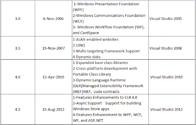 ALLTYPECODING: History of .net framework,version history of .NET ...