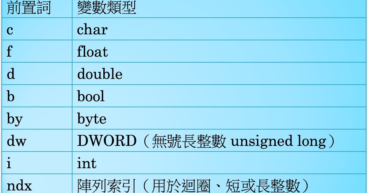 為變數命名 - 匈牙利命名法(Hungarian notation)