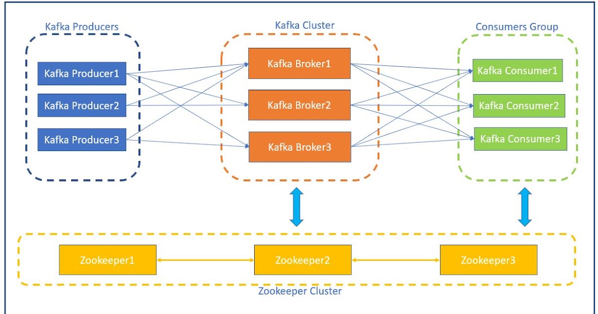 Setup a Kafka Cluster ~ Liferay Savvy