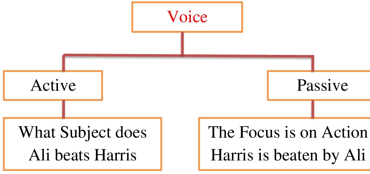 Lesson for Voice Change / Active Voice & Passive Voice Process Subject ...