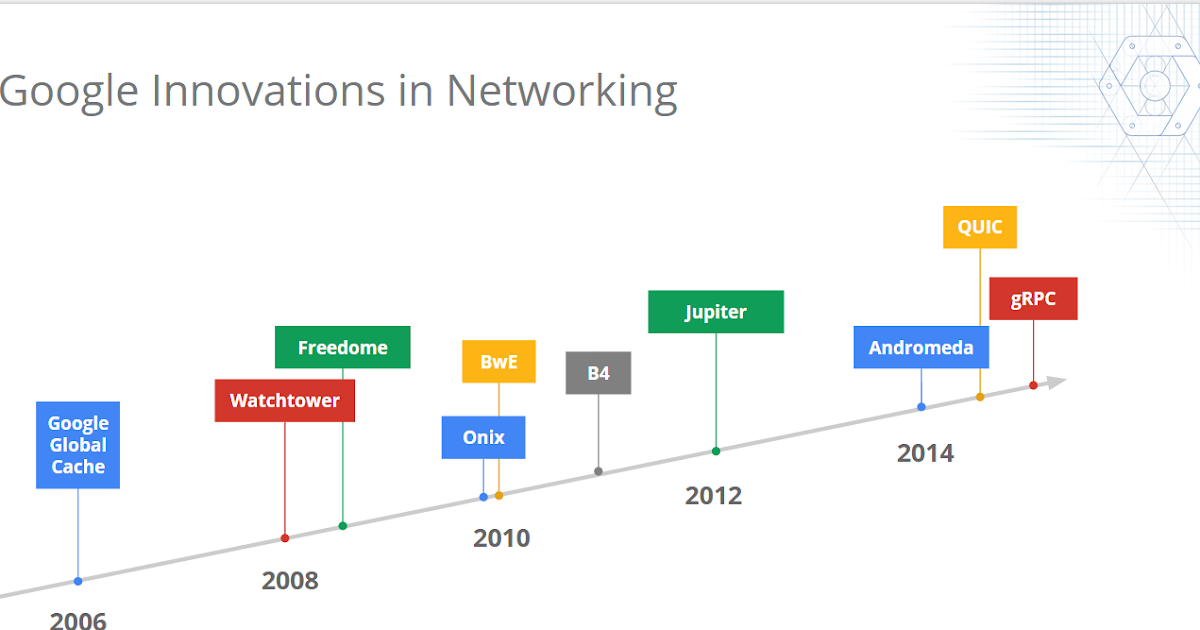 Zoran's Blog: Google's Global Network Infrastructure