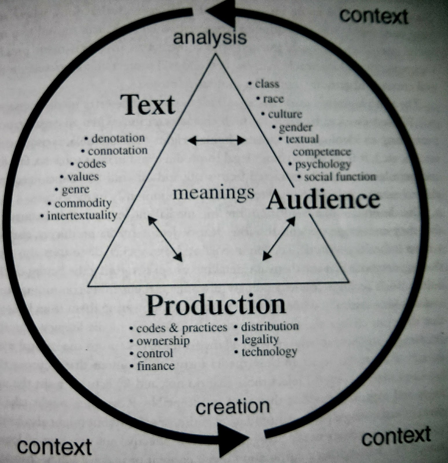 Media Studies Triangle