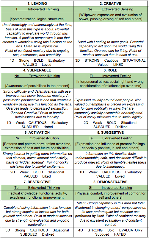 Socionics, insight, and the pursuit of self-knowledge: Type Maps