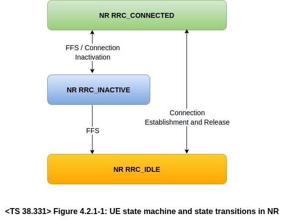 NR 5G RRC Overview | LTEProtocol.com: Your Gateway to Wireless Excellence