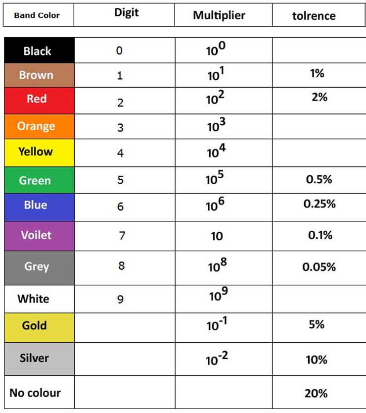 Resistance ki value check karne ka tarika- Resistance kese check kare ...