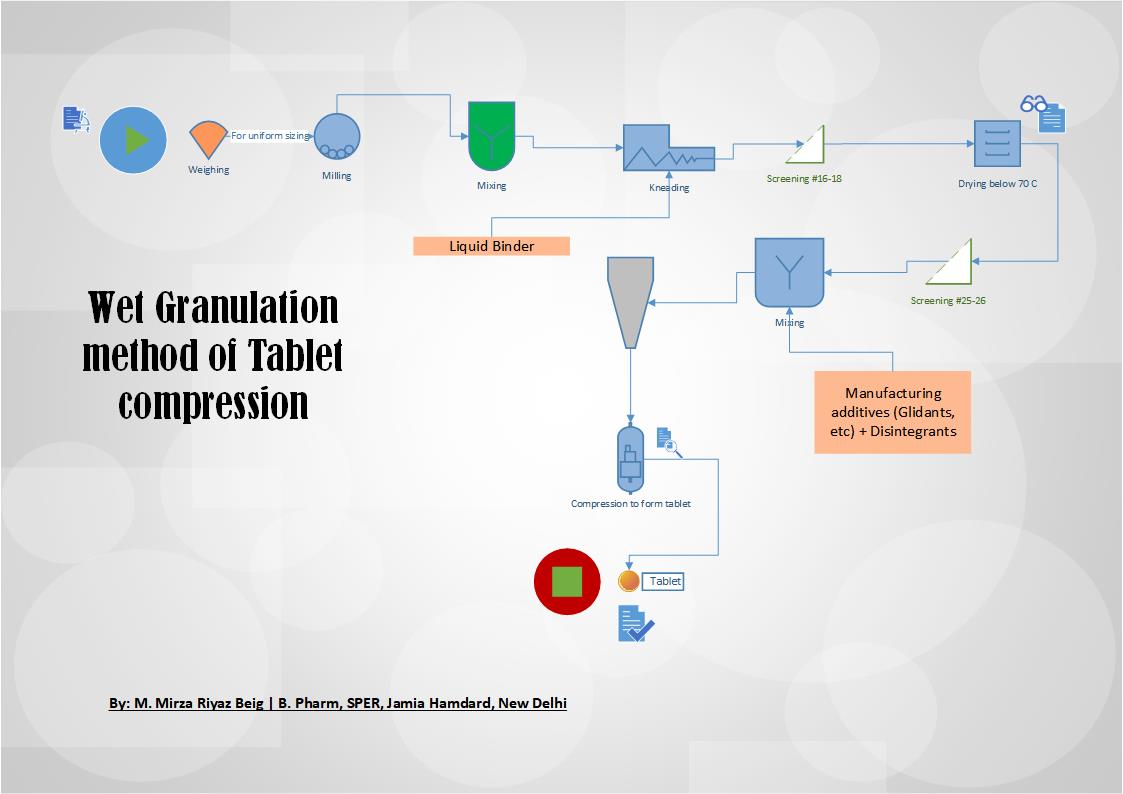 Wet Granulation Method For Tablet Compression