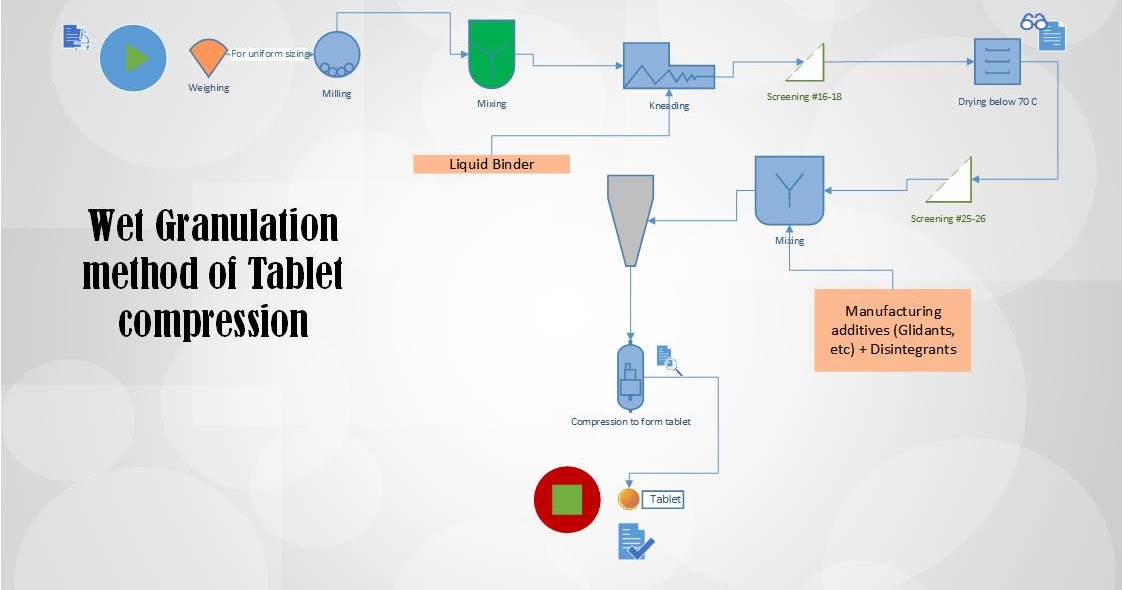 Wet Granulation Method for Tablet compression