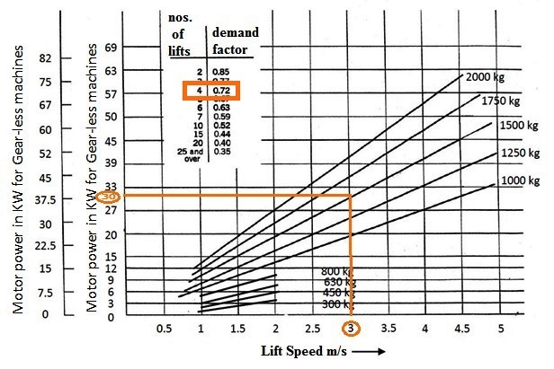 Elevators Traffic Design and Motor power sizing Calculations Course ...