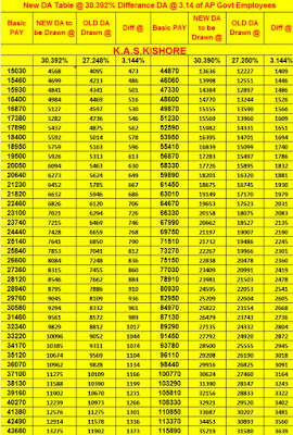 NEW DA TABLE(@ 30.392% Differance DA @ 3.14 of AP Govt Employees) - APEdu