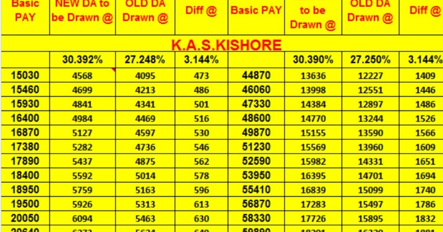 NEW DA TABLE(@ 30.392% Differance DA @ 3.14 of AP Govt Employees) - APEdu