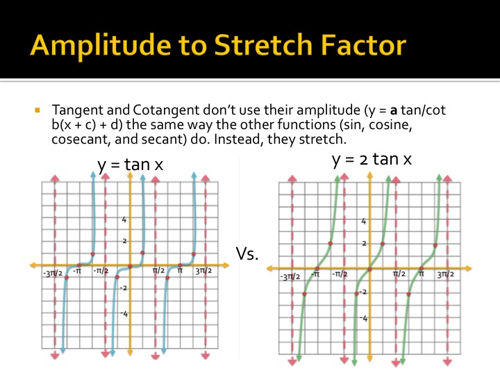 My Rat Ate My Homework: Graphing Tangent, Cotangent, Cosecant & Secant ...