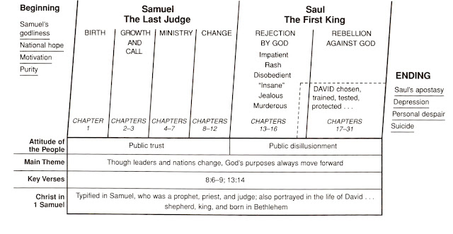 1 Samuel Timeline from BibleHub.com. Another timeline at http://www ...