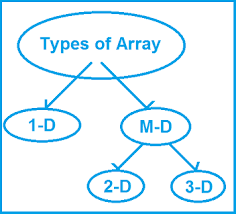 Study for Future: Types of array in C