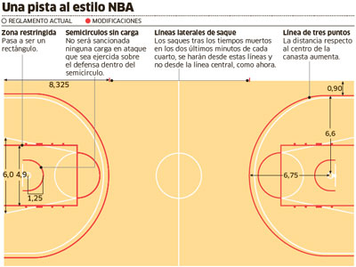 NBA la liga de basquetbol mas conocida del mundo: Reglas de la NBA