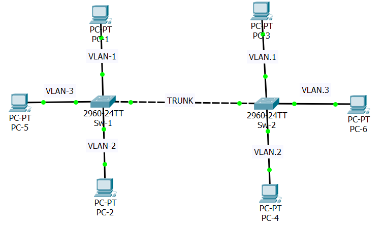 Redes e Afins: VLAN - Virtual Lan