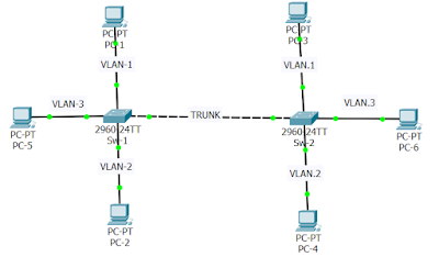 Redes e Afins: VLAN - Virtual Lan