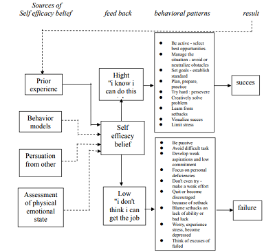 Pengertian Self Efficacy (Keyakinan Diri), Dimensi, Faktor Pembentuk ...