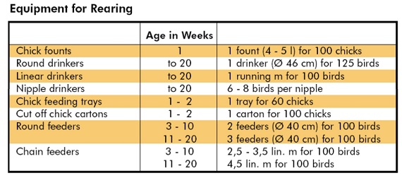 Animal science: Breeding and growth of chickens